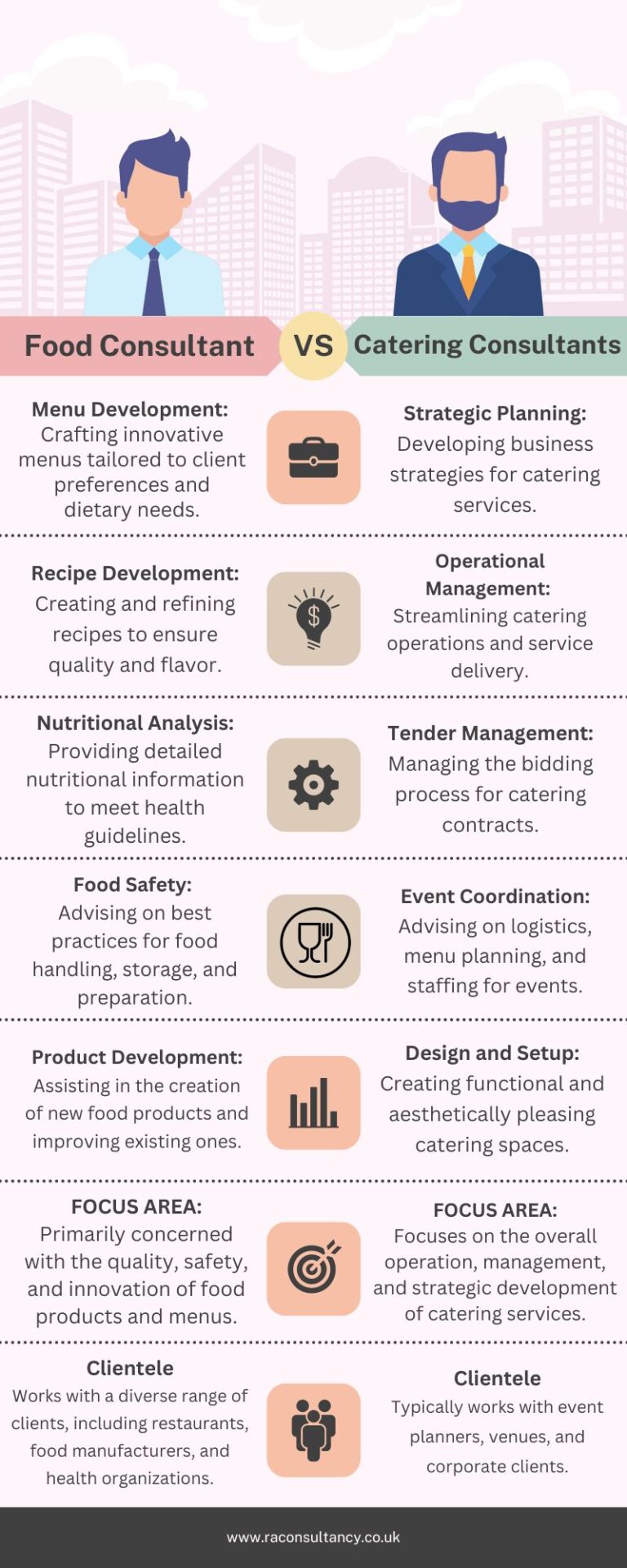 Catering Consultant VS Food Consultant